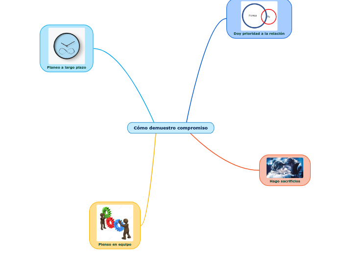 Cómo demuestro compromiso - Mind Map
